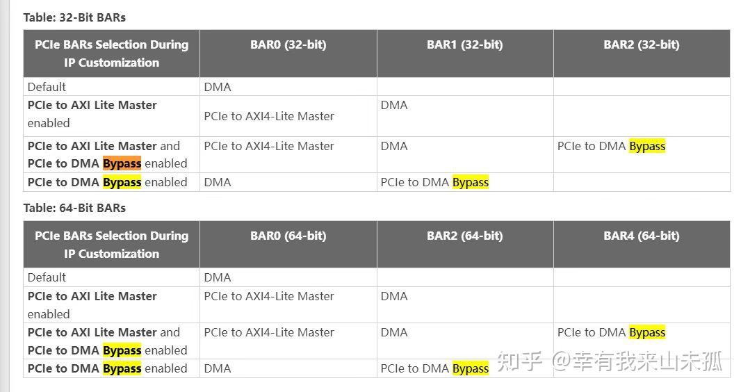 XILINX DMA Bridge subsystem for PCI Express - 知乎