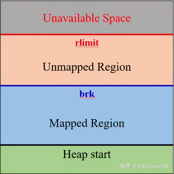 内存管理：C/C++开发中的malloc函数的实现原理 - 知乎