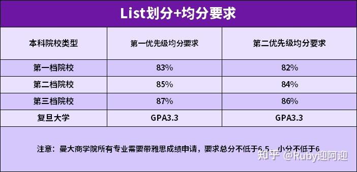 【25Fall】曼大List更新啦！商学院、环发、理工、社科、艺术都有！ - 知乎