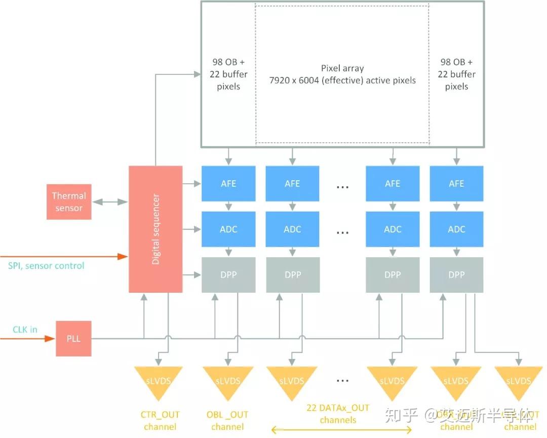 一文弄懂高分辨率高速快门CMOS成像传感器技术应用现状 - 知乎