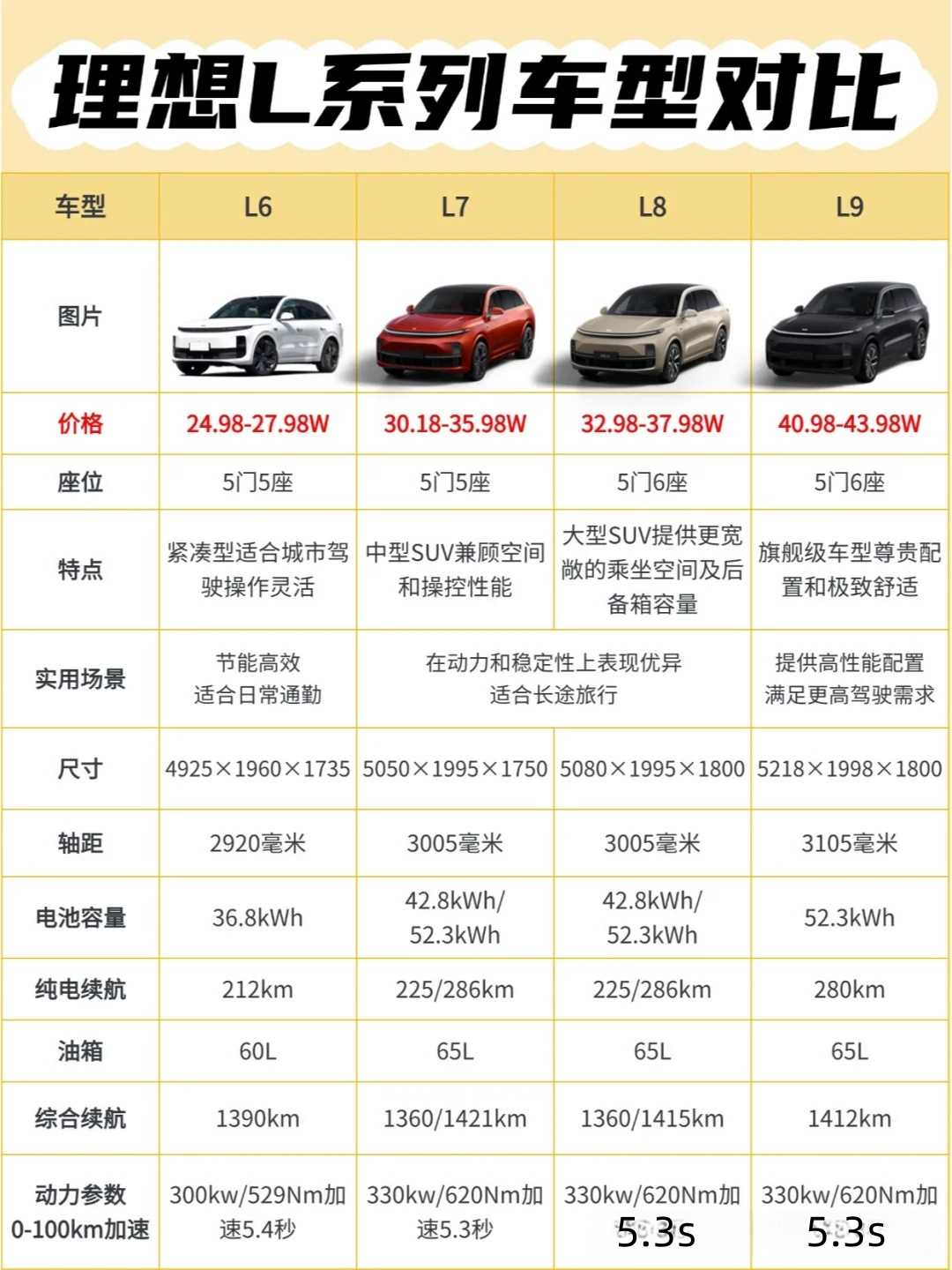 理想L6/L7/L8/L9对比 - 知乎