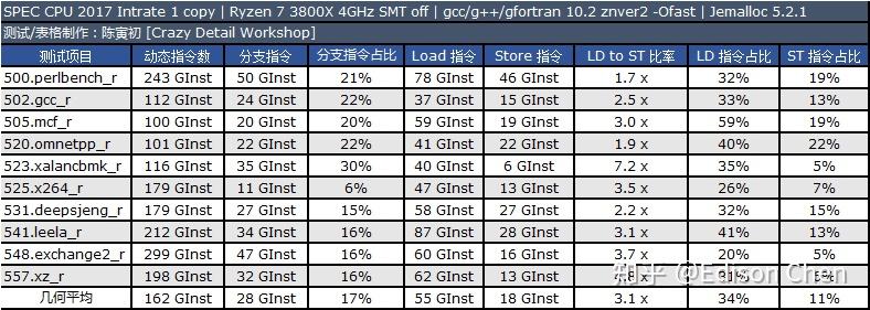 击破最后壁垒——AMD Zen 3 微架构与 Ryzen 7 5800X - 知乎