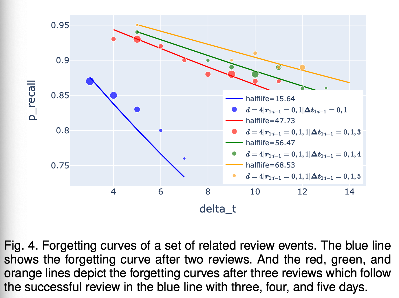 IEEE TKDE 2023 | 墨墨背单词：通过捕捉记忆动态，优化间隔重复调度 - 知乎