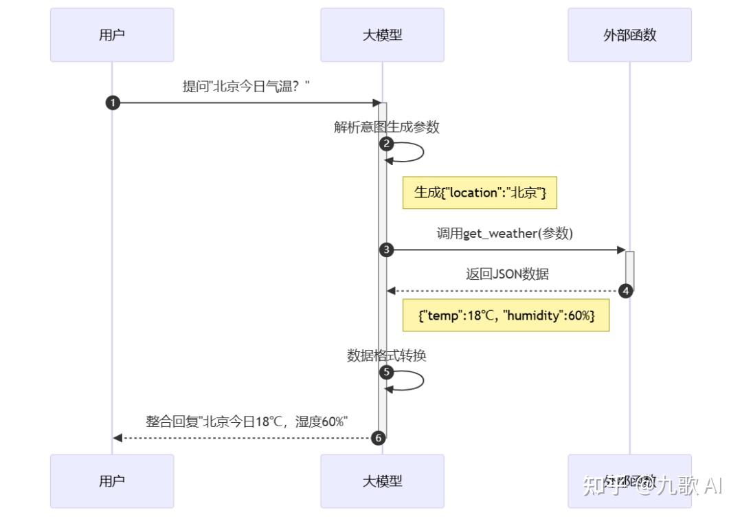 不再混淆了！一文揭秘MCP Server、Function Call与Agent的核心区别 - 知乎