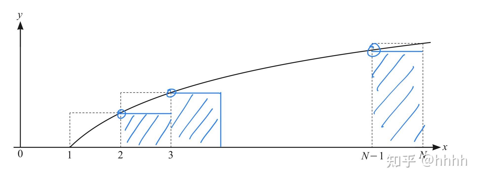 ln（1）+ln（2）+ln（3）……+ln（n）是否能用n表示？? - 知乎