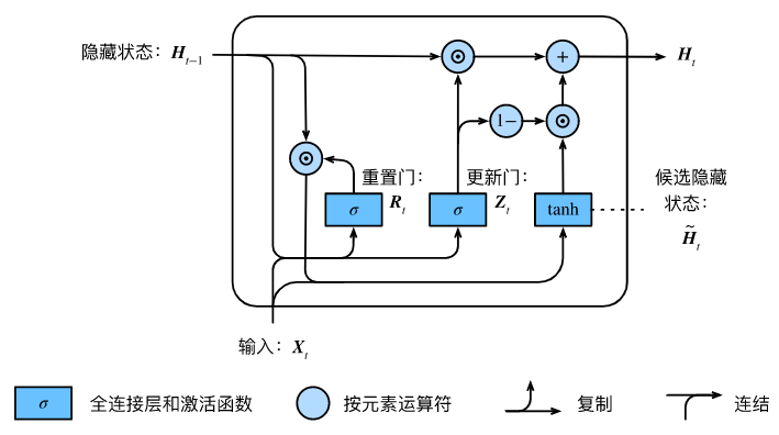 [深度学习]循环神经网络基础知识及其应用 - 知乎