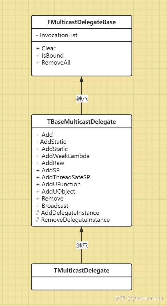 UE4 代理（Delegate）源码浅析（2） - 知乎
