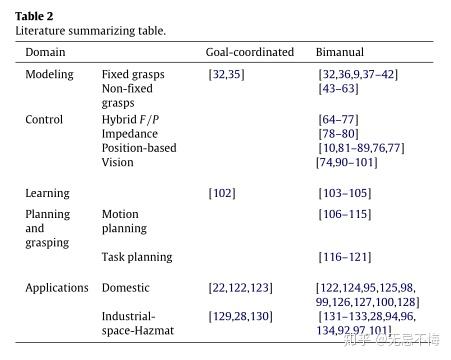 *Dual arm manipulation - A survey - 知乎