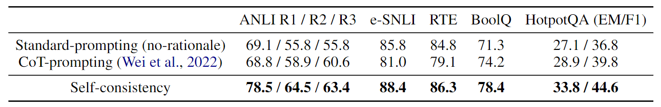 论文阅读：Self-Consistency Improves Chain of Thought Reasoning in Language ...