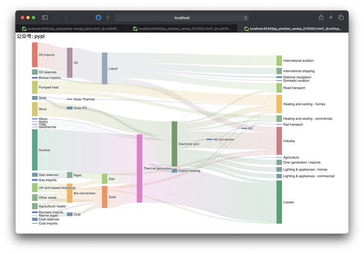 python制作绘制桑基图(sankey diagram)小工具 - 知乎