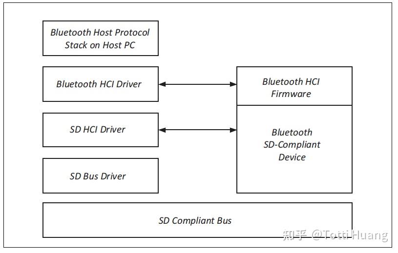 蓝牙主机控制器接口(HCI)与版本混用 - 知乎