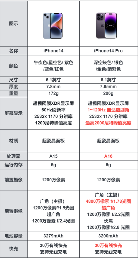 苹果14和14 Pro的区别在哪？iphone14和14pro哪个值得买？