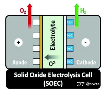 电解水技术哪家强？深入分析PEMWE、AWE、AEMWE与SOEC的优劣势 - 知乎