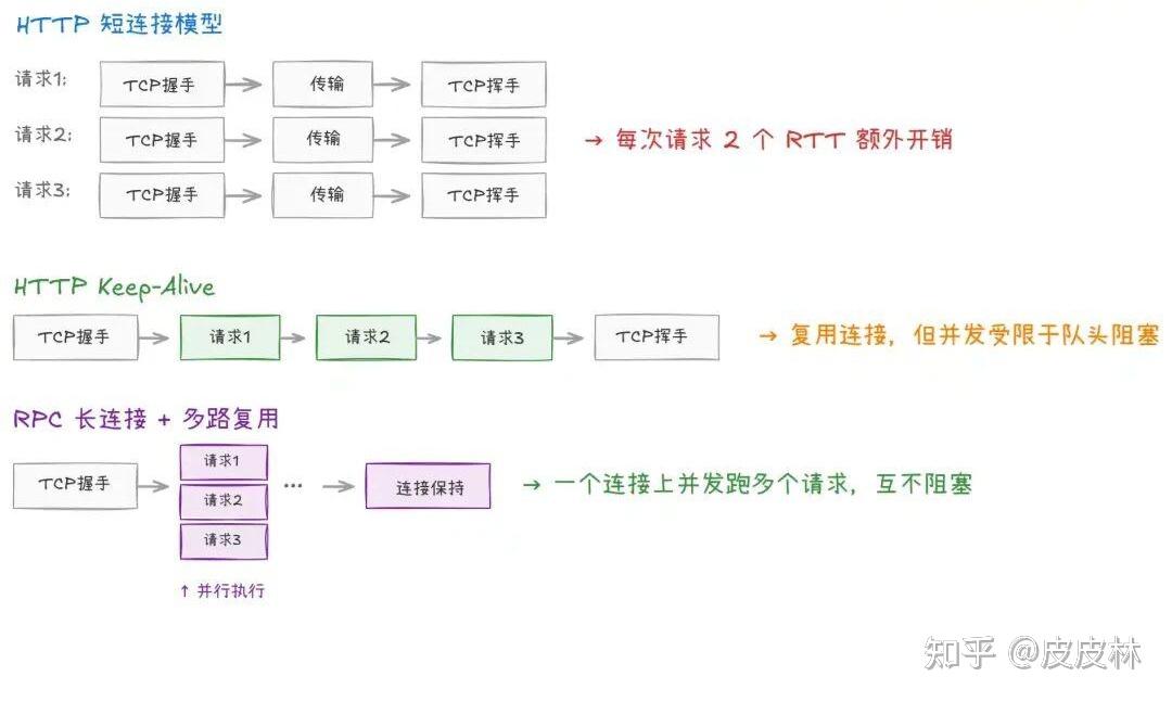 为什么 RPC 要比 HTTP 更快？我：之前项目只用过 HTTP... - 知乎