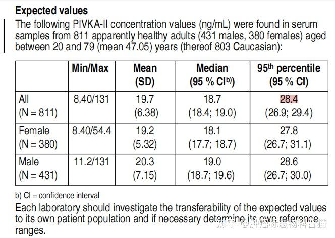 肝癌筛查新指标：异常凝血酶原（PIVKA-II） - 知乎