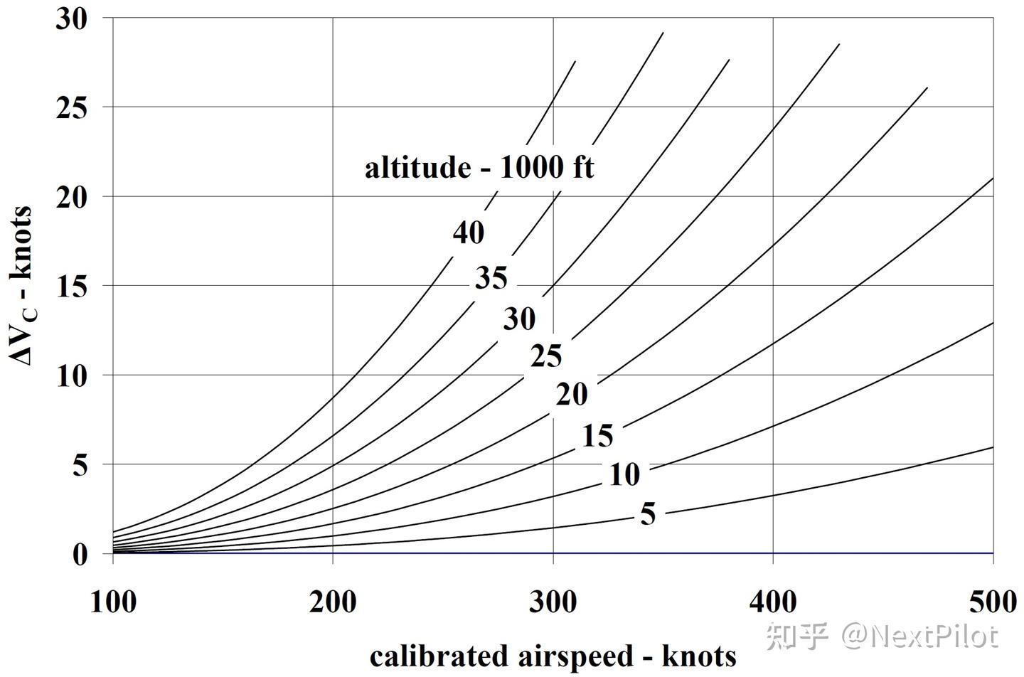 NextPilot基础知识（1）：浅谈飞行中的空速IAS、CAS、EAS和TAS - 知乎