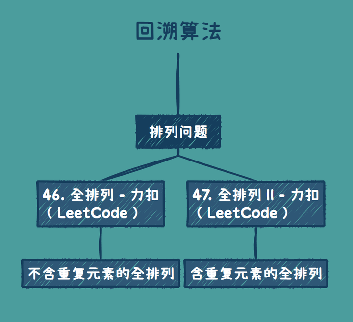 【数据结构与算法】回溯算法:leetcode“排列问题” 求解,解释并模拟递归回溯的遍历过程 知乎