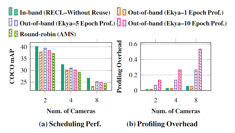 RECL: Responsive Resource-Efficient Continuous Learning for Video Analytics - 知乎