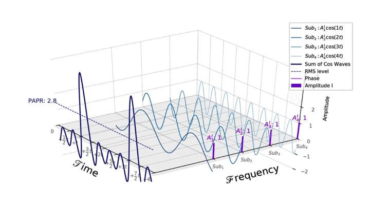 fft/fftshift在通信系统中的作用（结合MATLAB说明） - 知乎