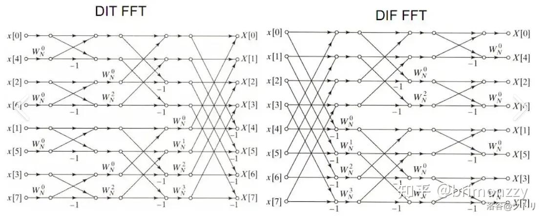 多模式FFT处理器设计：从算法到GDS（上） - 知乎