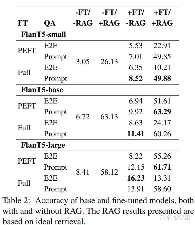 大模型时代的困惑：到底是微调还是RAG？ - 知乎
