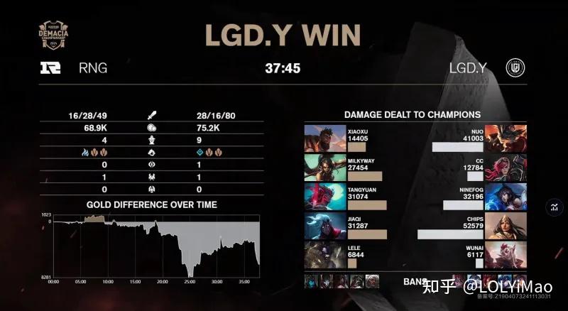 RNG 0-1 LGD.Y：Nuo兰博团战无解发挥，LGDY有惊无险击败RNG - 知乎