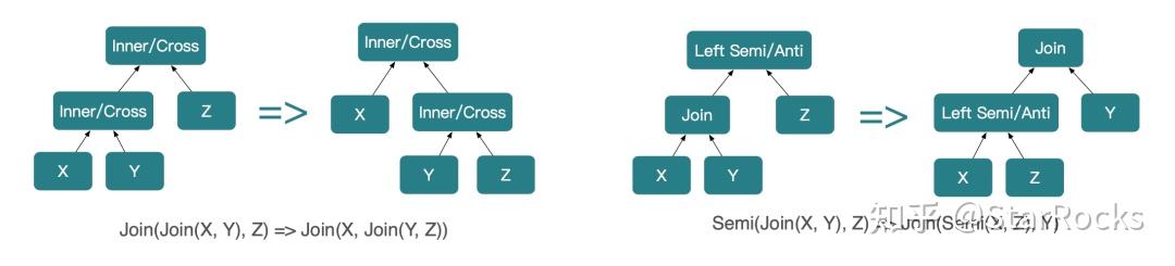 StarRocks 技术内幕 | Join 查询优化 - 知乎