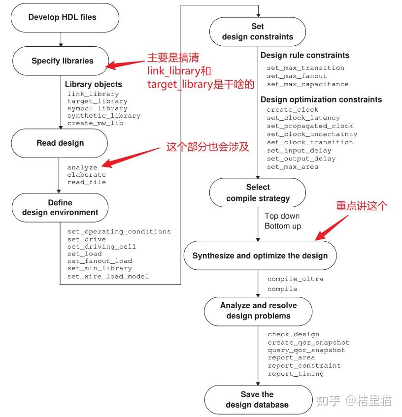 一文搞懂Design Compiler原理——从RTL到逻辑门 - 知乎