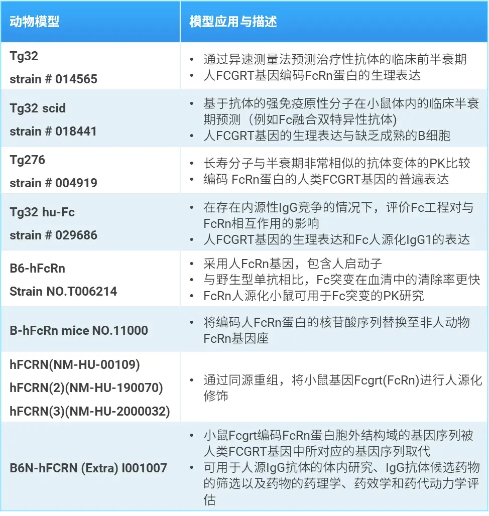 人源化小鼠模型（FcRn）在抗体类药物药代动力学研究中的应用 - 知乎