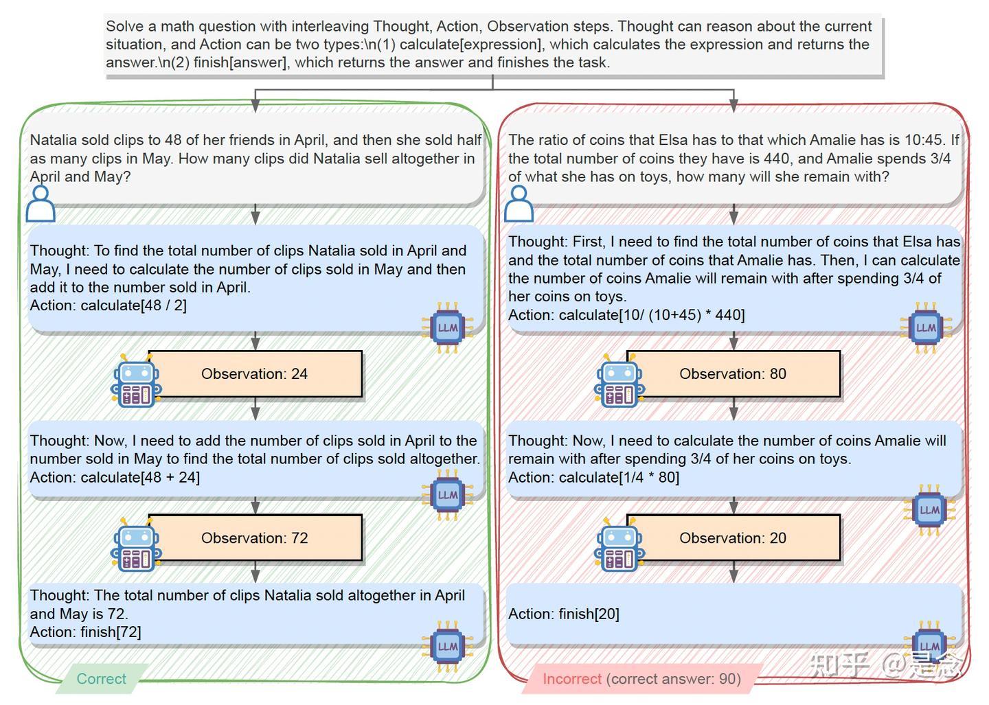 2024年大模型Agent tuning关键技术Fireact, Agent-FLAN, AgentOhana, Agent LUMOS ...