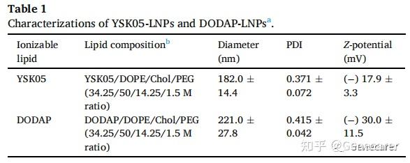 一种新型脂质组合可将pDNA递送到脾脏中的免疫细胞 - 知乎