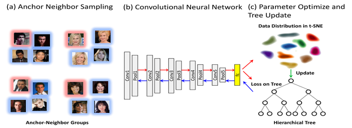 Deep Metric Learning with Hierarchical Triplet Los - 知乎