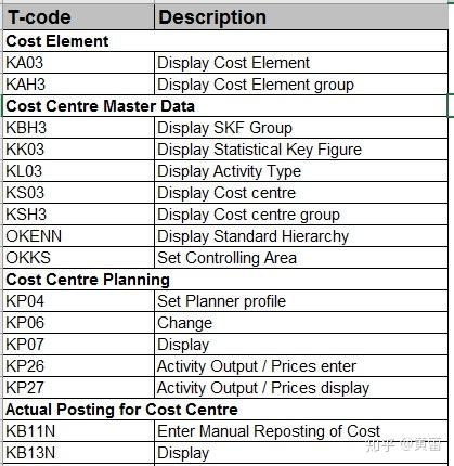 SAP 常用T code - 知乎
