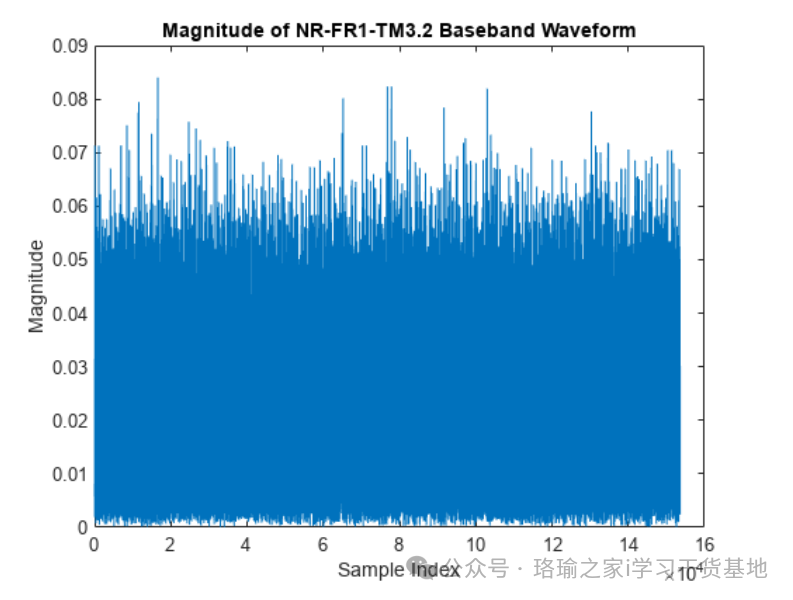 基于matlab进行5G NR-TM 和 FRC 波形生成仿真 - 知乎