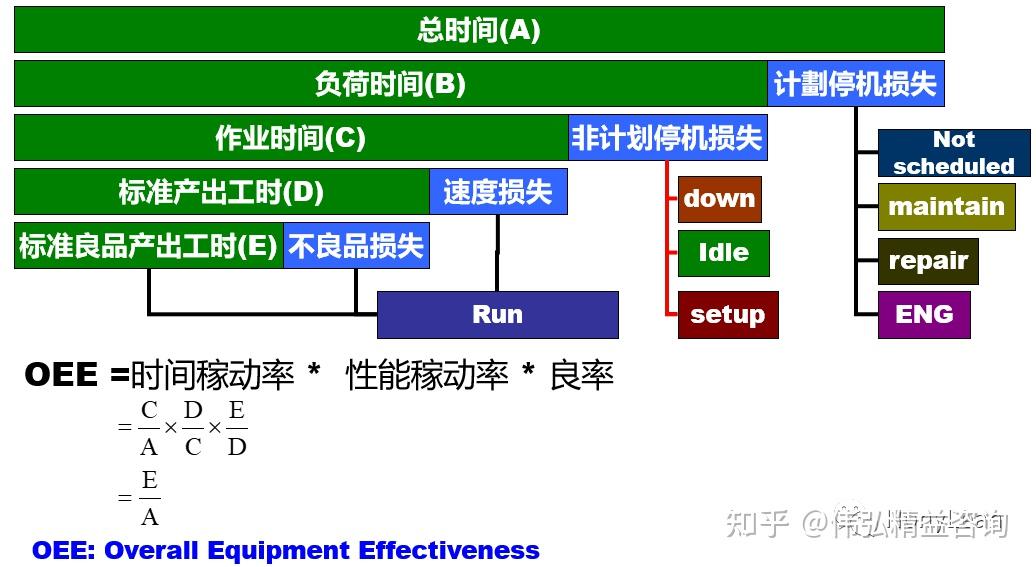 伟弘精益小知识：OEE/OPE的小知识 - 知乎