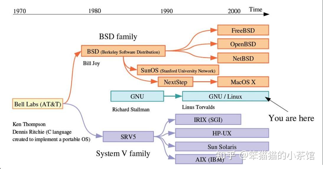 Unix系统的历史 - 知乎