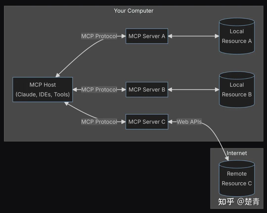 MCP协议上篇 - 一文了解MCP是什么 - 知乎