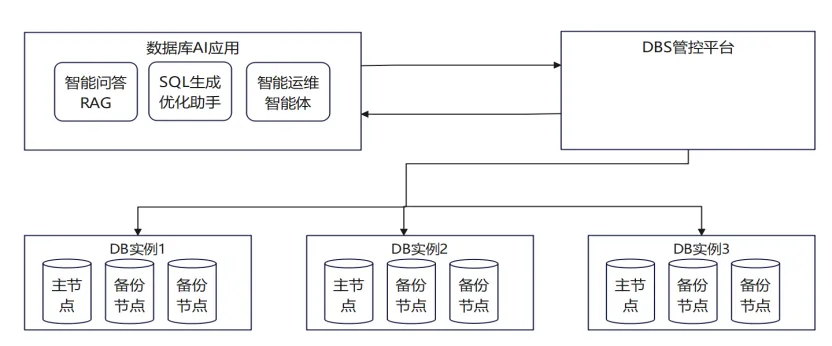 华为云GaussDB通过信通院AI大模型数据库开发管理工具产品测试 - 知乎