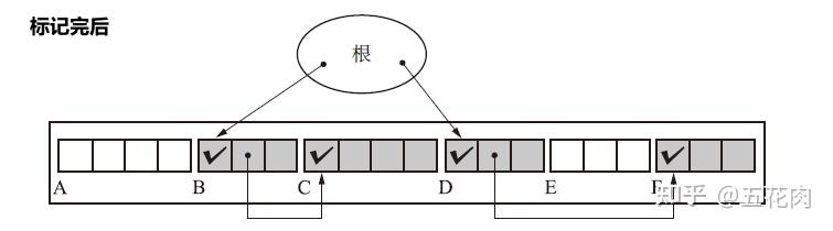 Android GC技术原理分析 - 知乎