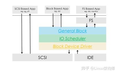 Linux Block IO - 知乎