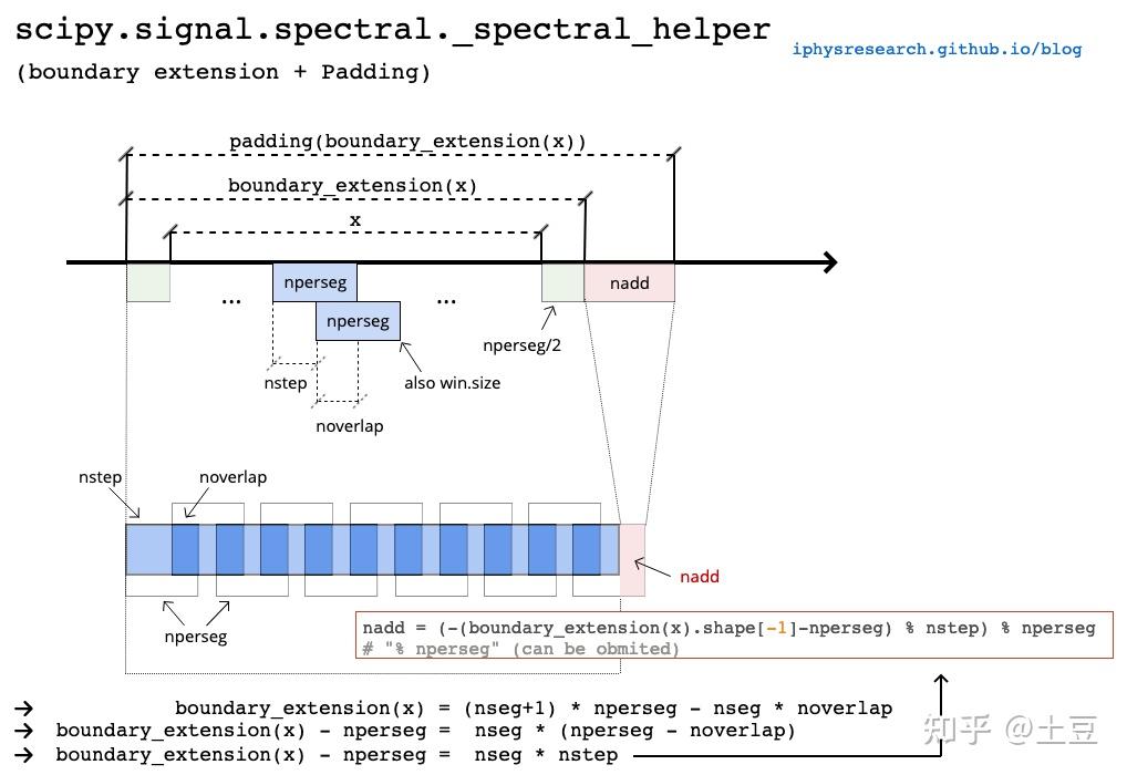 谱分析 (spectral analysis) 的 SciPy 代码解析 - 知乎