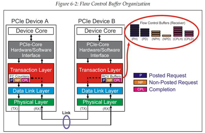 PCIe FlowControl 机制（转） - 知乎