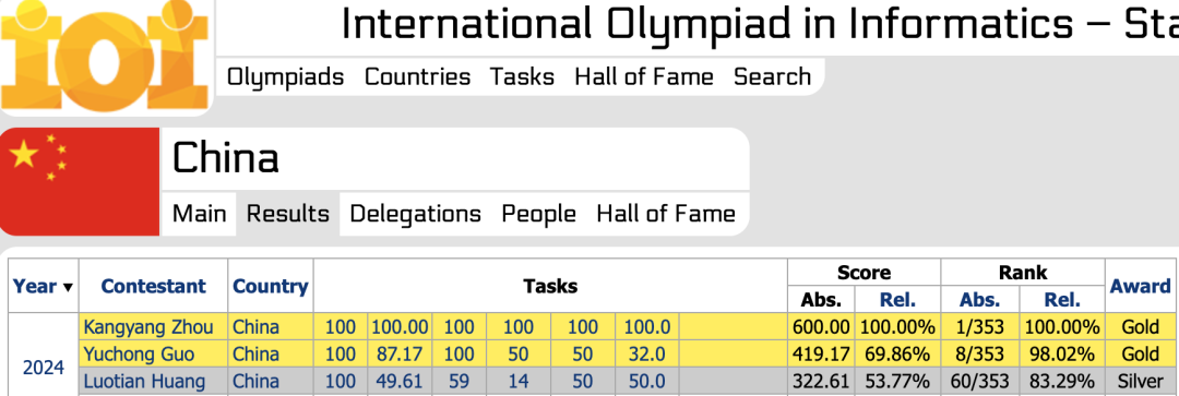 IOI 2024中国队取得两金一银！从CSP-J/S到IOI，信竞生要拿下这几个关键阶段 - 知乎