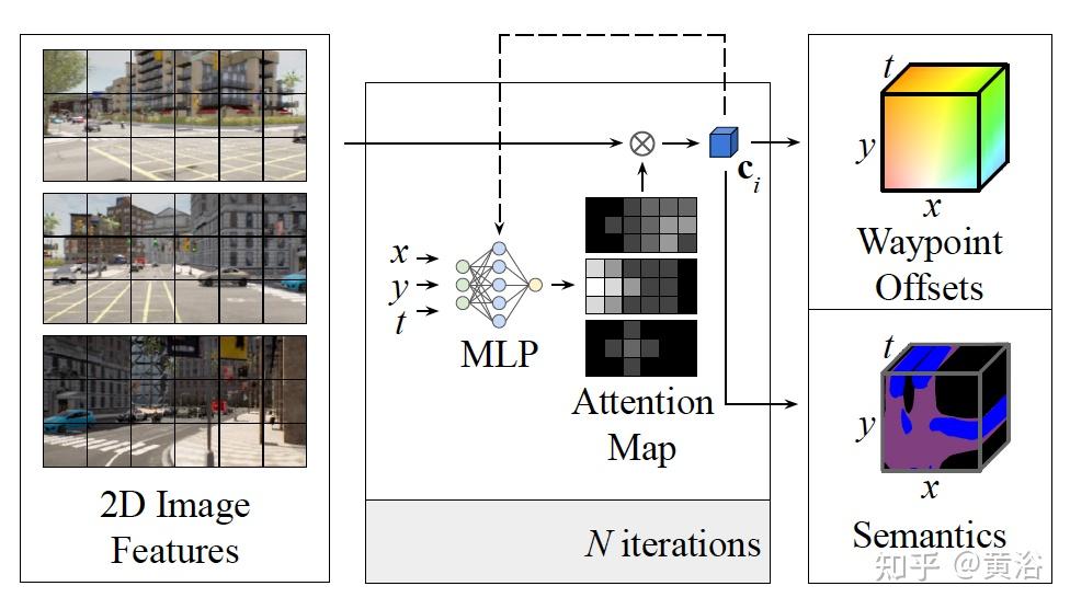 ICCV‘21论文 NEAT：端到端自动驾驶的神经注意场方法 - 知乎
