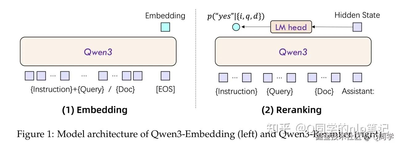Qwen3开源最新Embedding模型 - 知乎