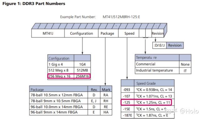 FPGA充电学习 - Xilinx DDR3 - 知乎