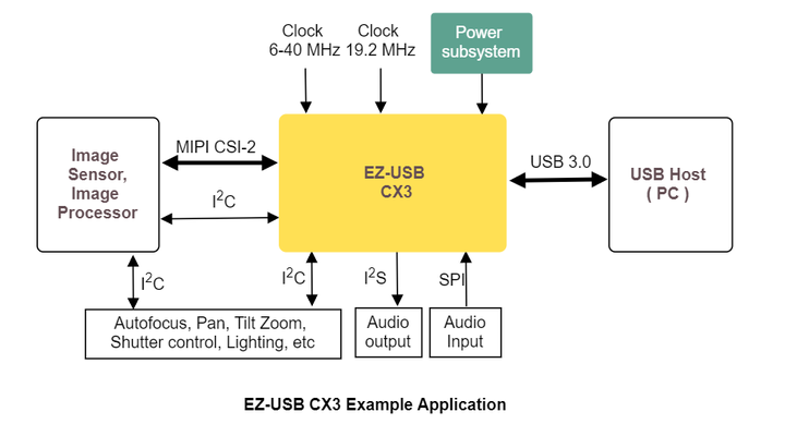Infineon EZ-USB CX3 搭配 FX3 SDK 驱动 OV5640 图像传感器 - 知乎