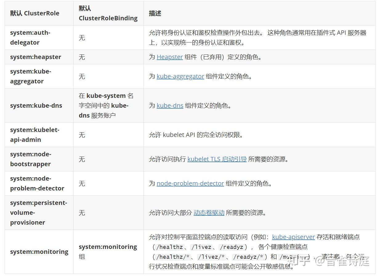 kubernetes(k8s) - 实战进阶篇：深入了解RBAC角色权限控制 （六） - 知乎