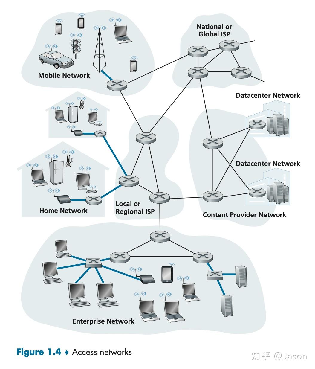Chapter 1 Computer Networks and the Internet - 知乎