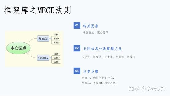 框架库之MECE法则 - 知乎